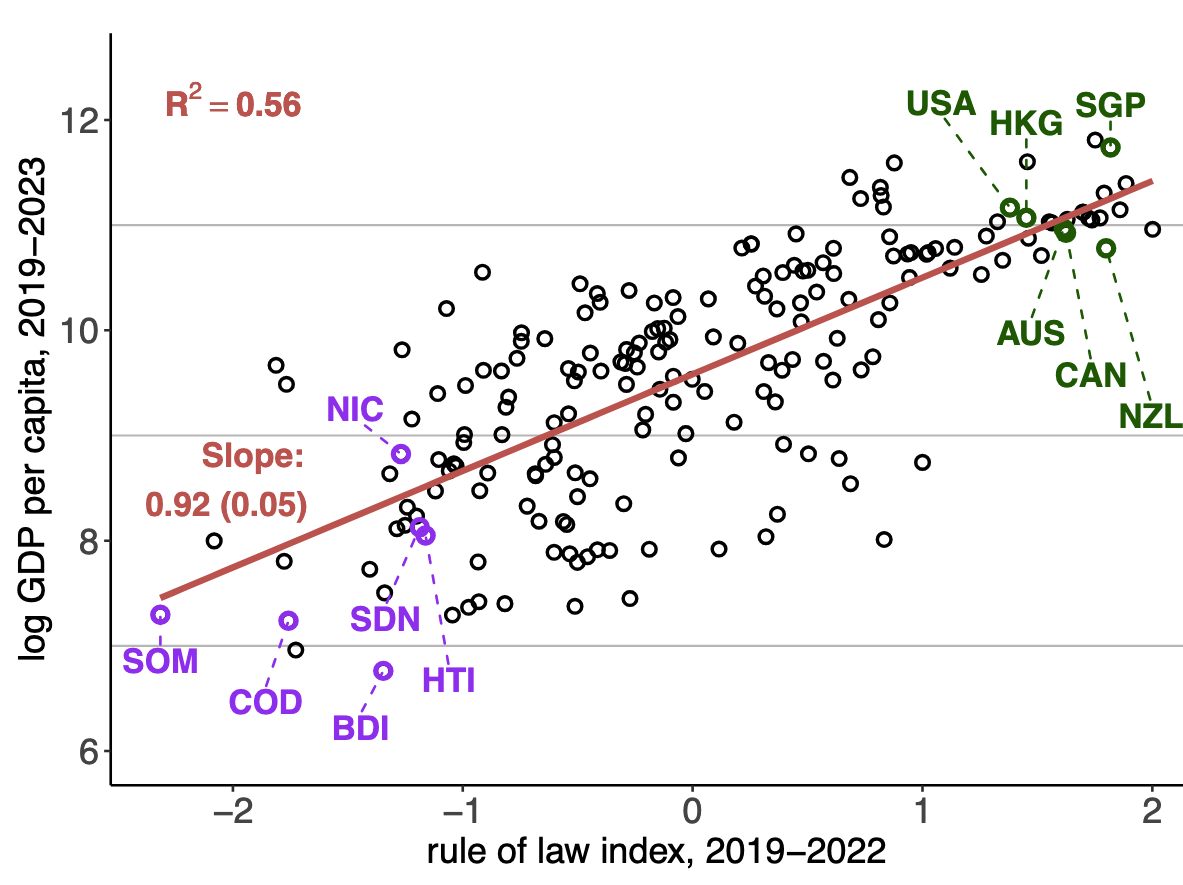 15 How Institutions Affect Economic Development? – Future Design
